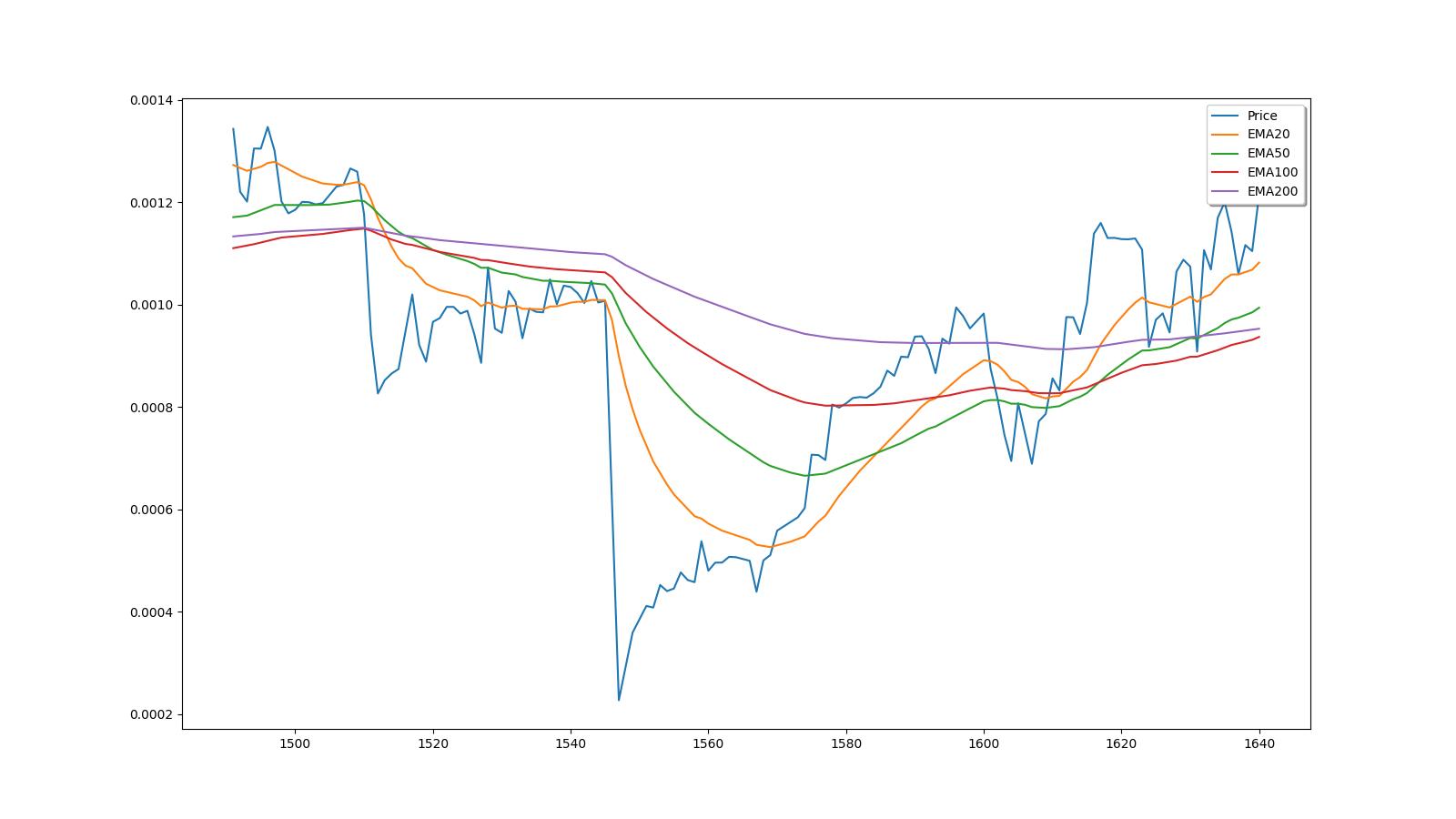 Polkarare Exponential Moving Averages