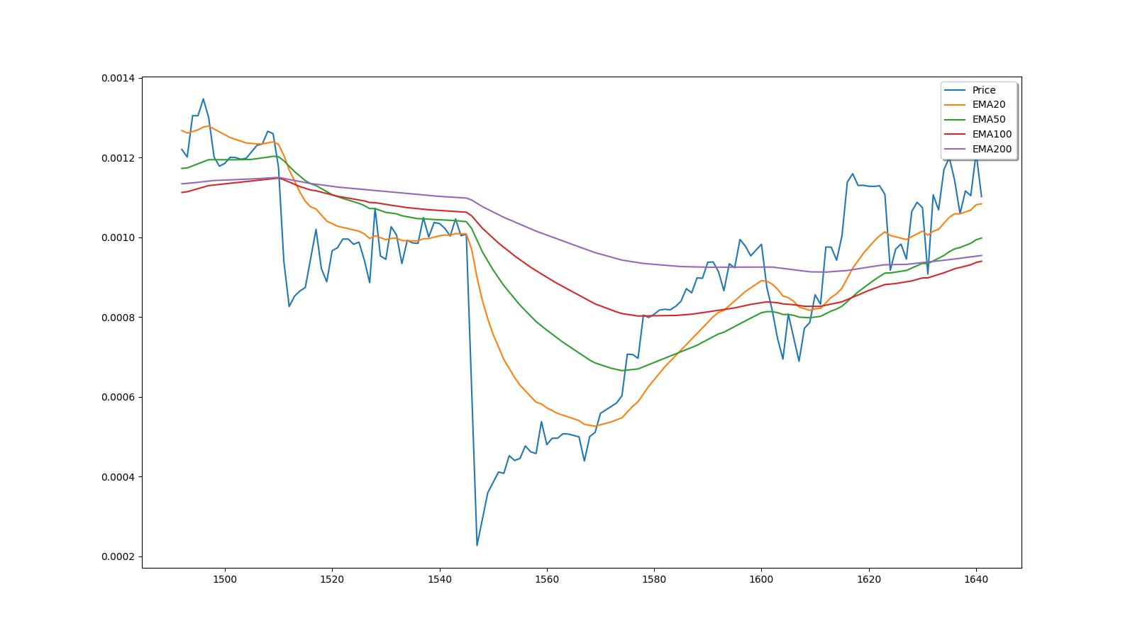 Polkarare Exponential Moving Averages