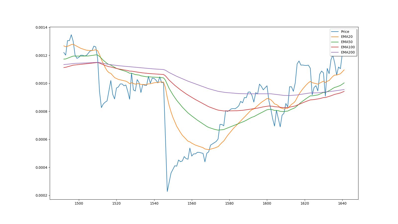 Polkarare Exponential Moving Averages