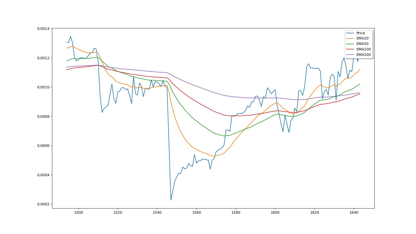 Polkarare Exponential Moving Averages