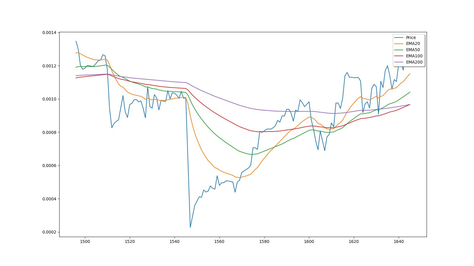 Polkarare Exponential Moving Averages