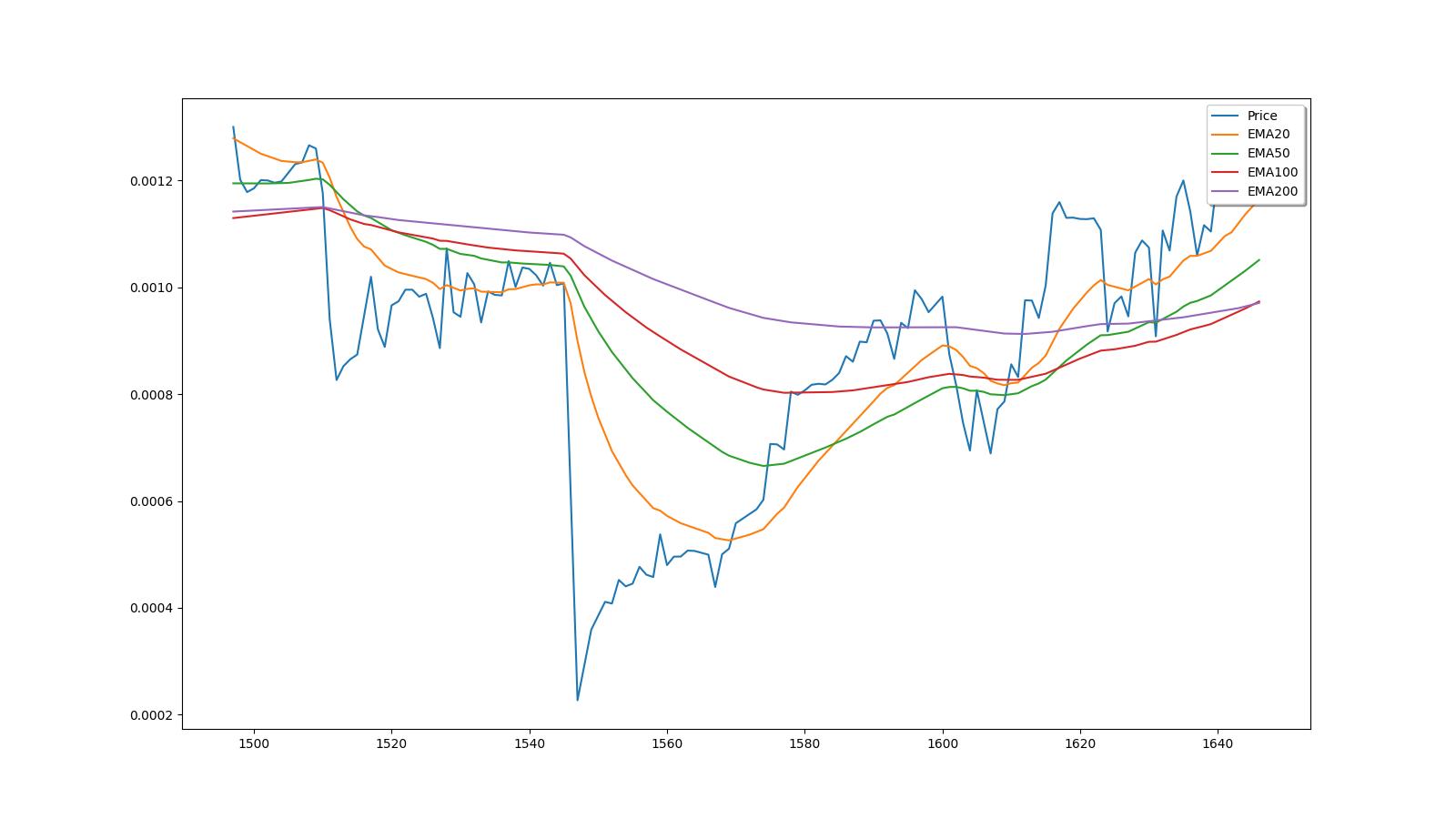 Polkarare Exponential Moving Averages