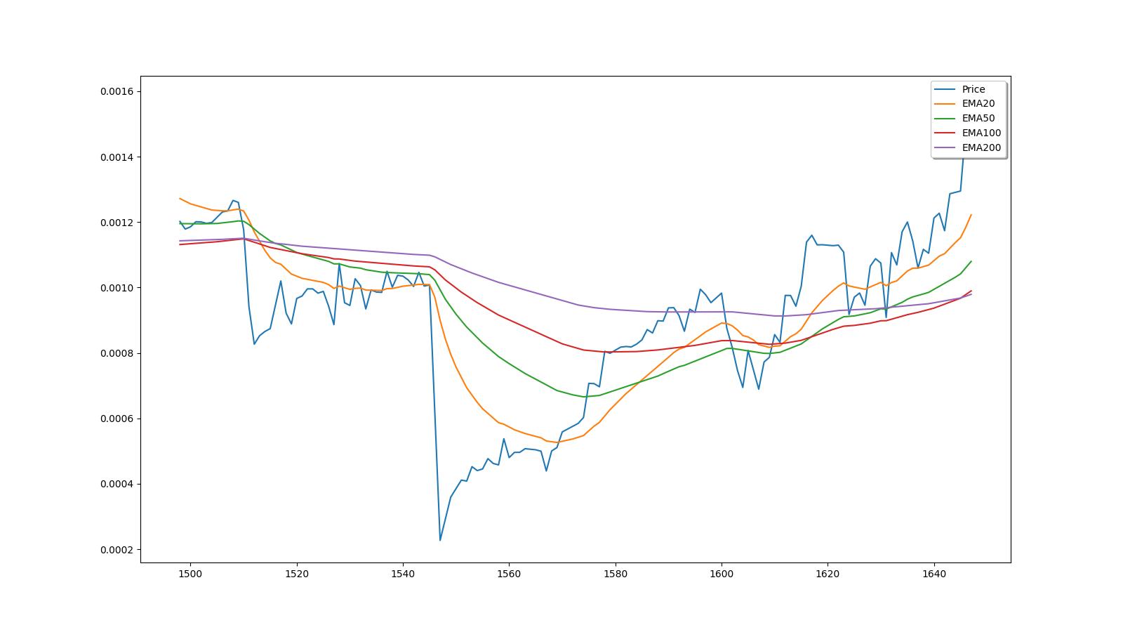 Polkarare Exponential Moving Averages