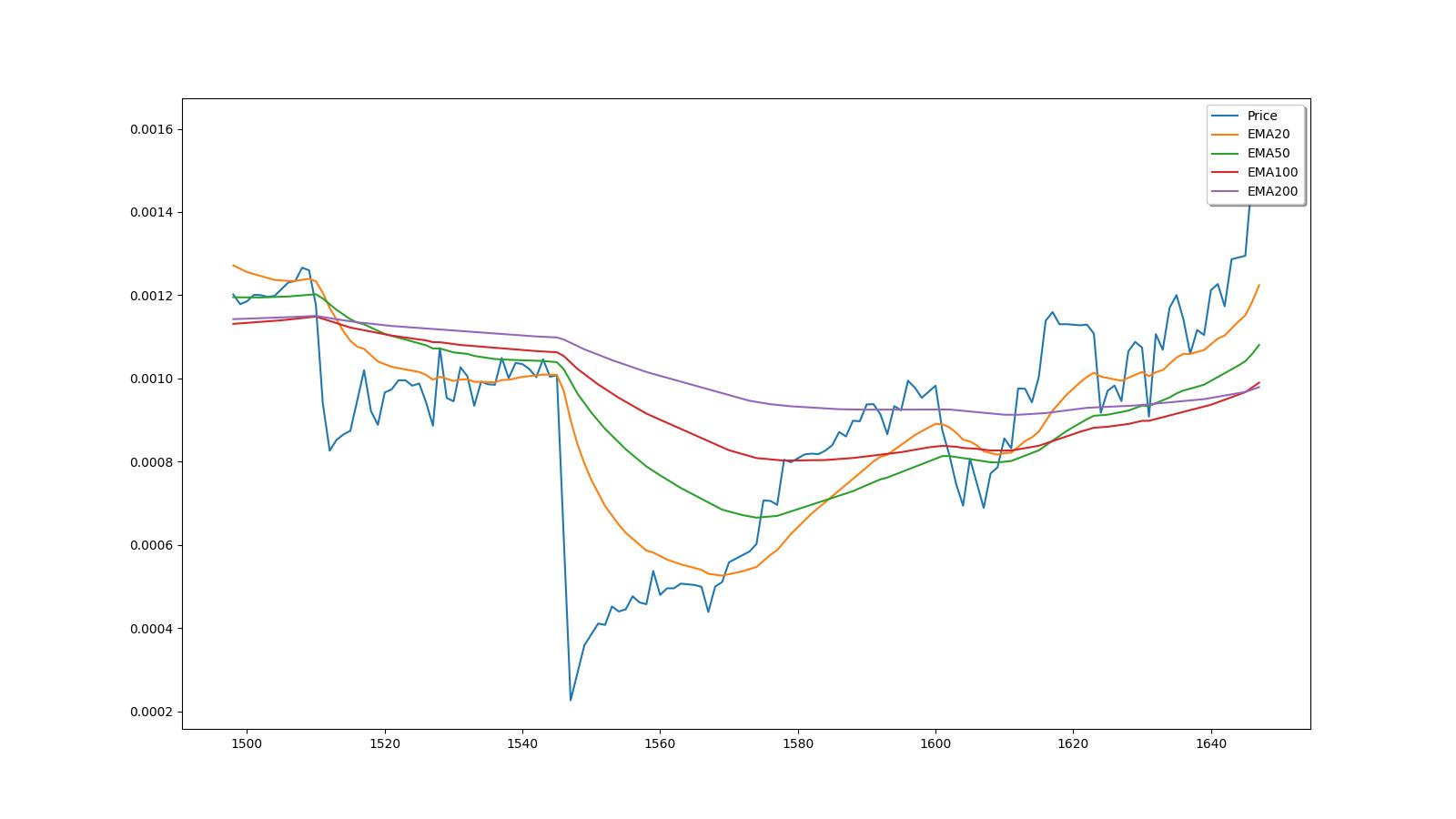 Polkarare Exponential Moving Averages