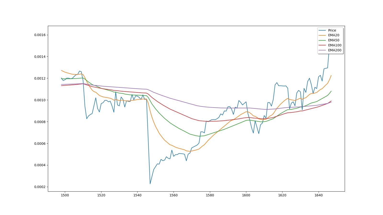 Polkarare Exponential Moving Averages