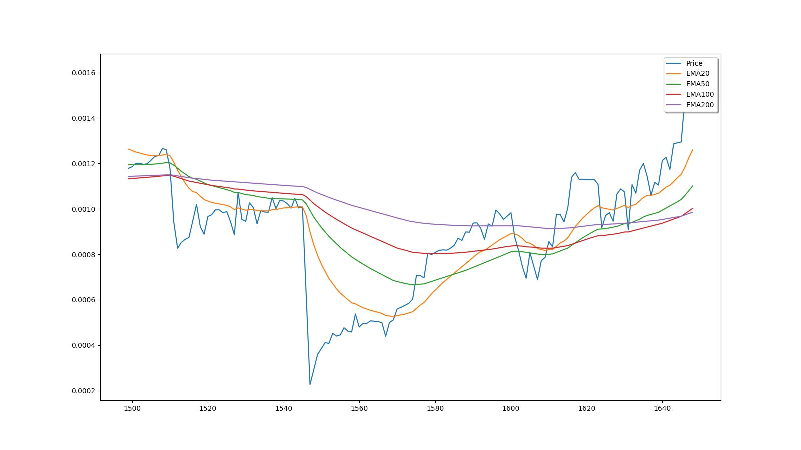 Polkarare Exponential Moving Averages
