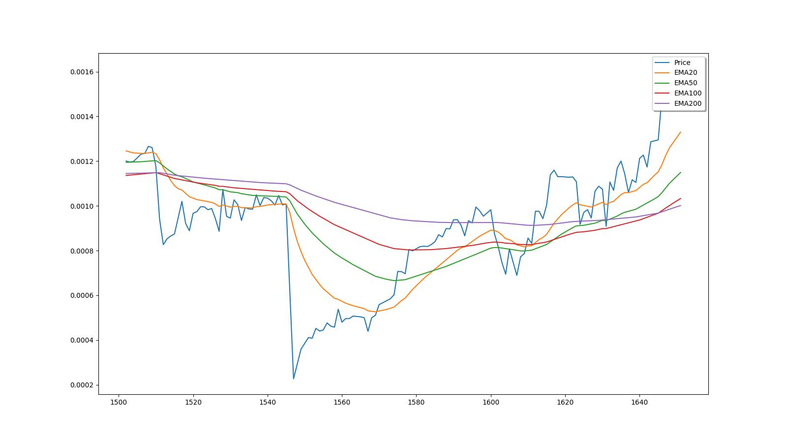 Polkarare Exponential Moving Averages
