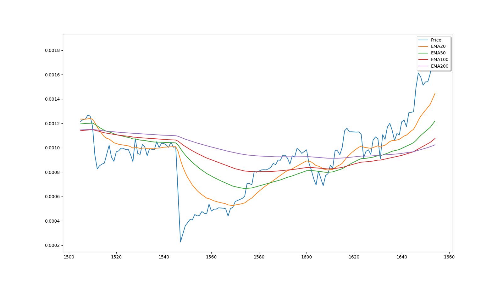 Polkarare Exponential Moving Averages