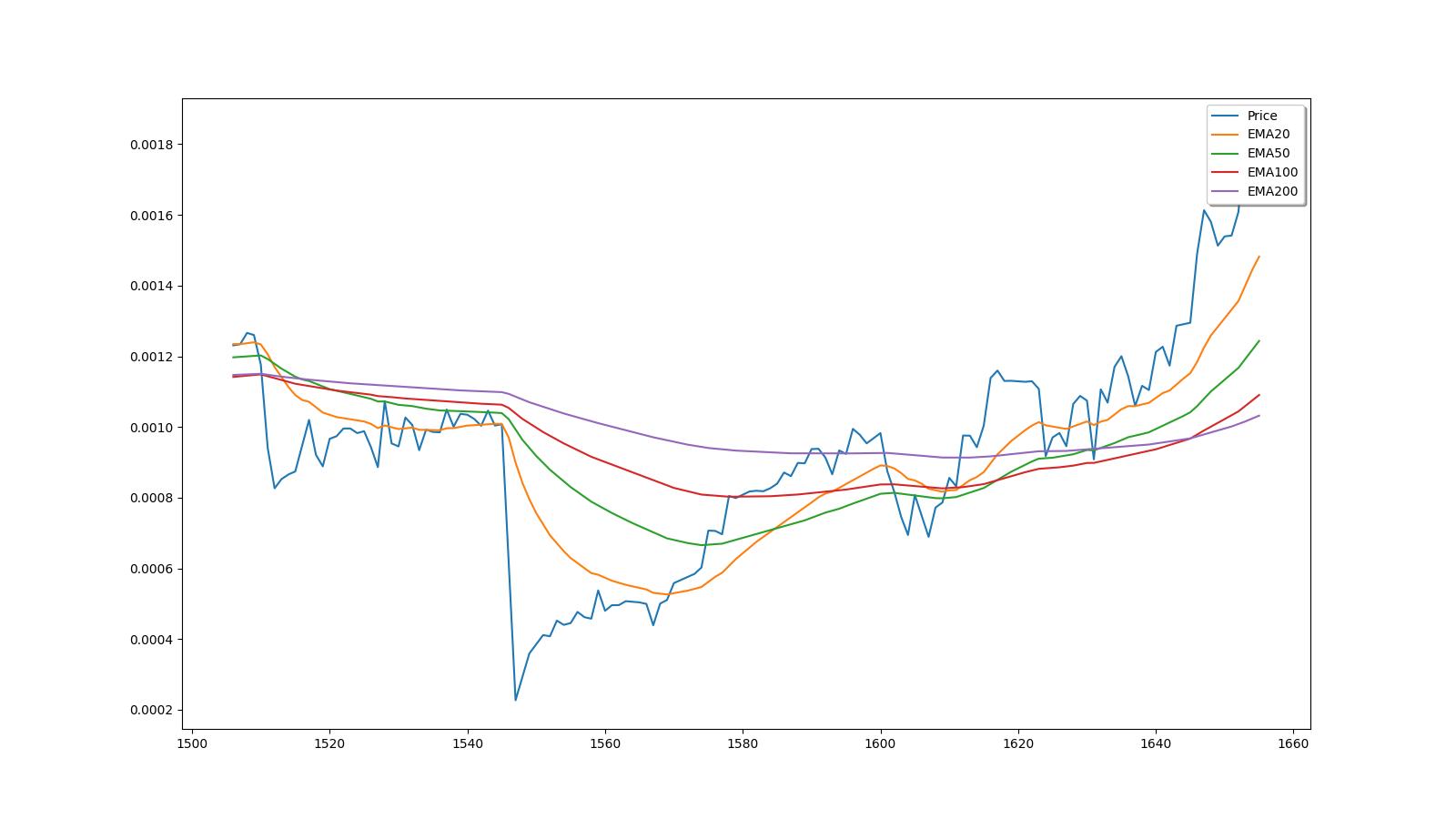Polkarare Exponential Moving Averages