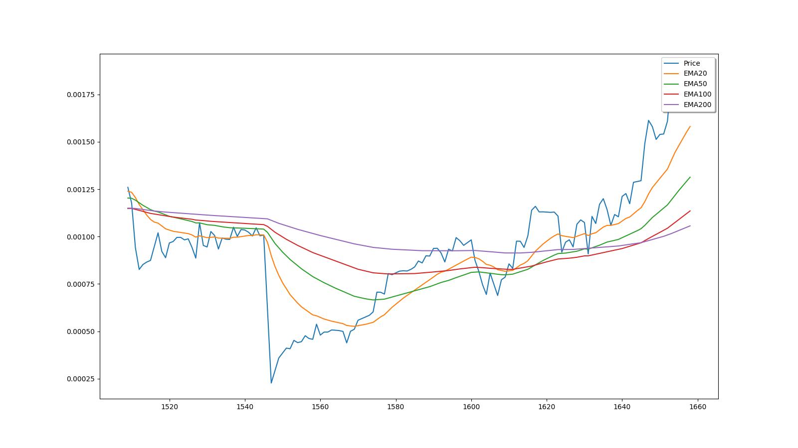 Polkarare Exponential Moving Averages