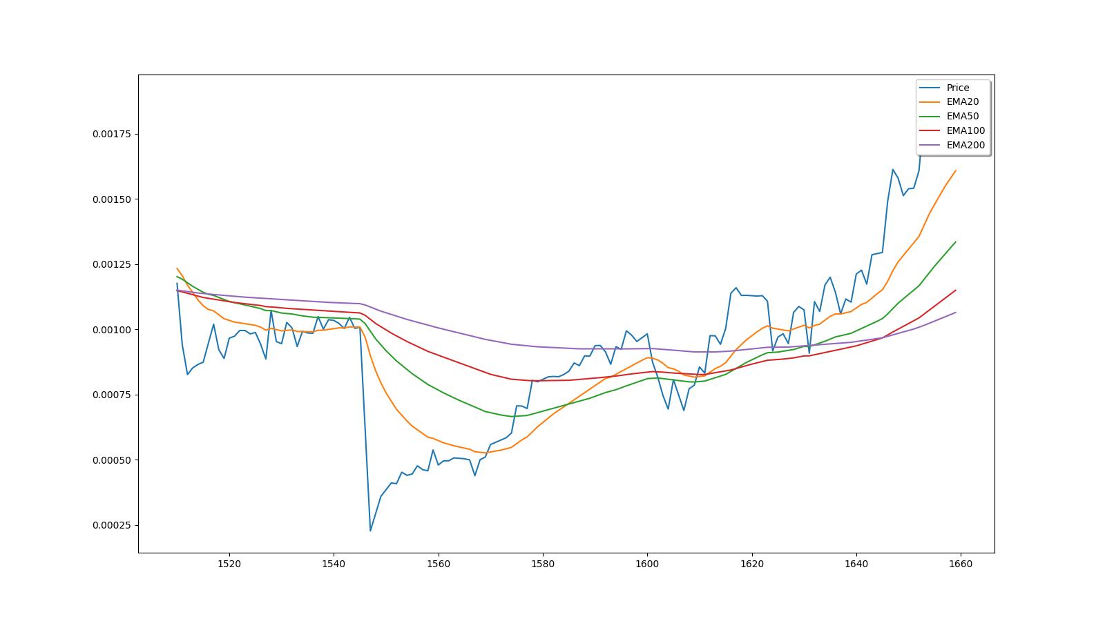 Polkarare Exponential Moving Averages