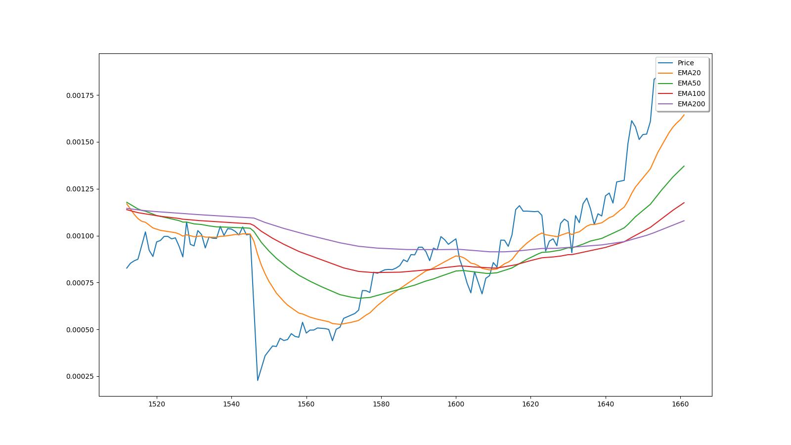 Polkarare Exponential Moving Averages