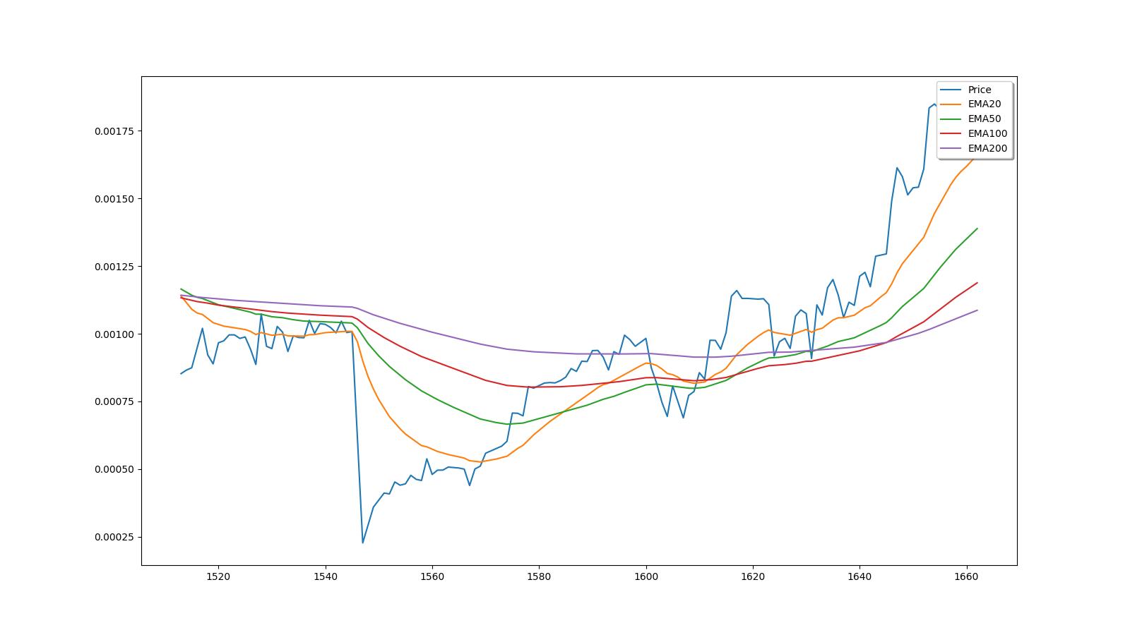 Polkarare Exponential Moving Averages