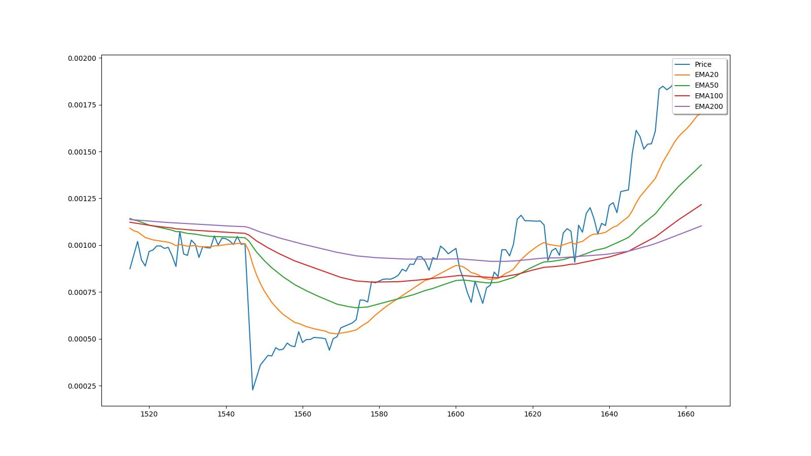 Polkarare Exponential Moving Averages