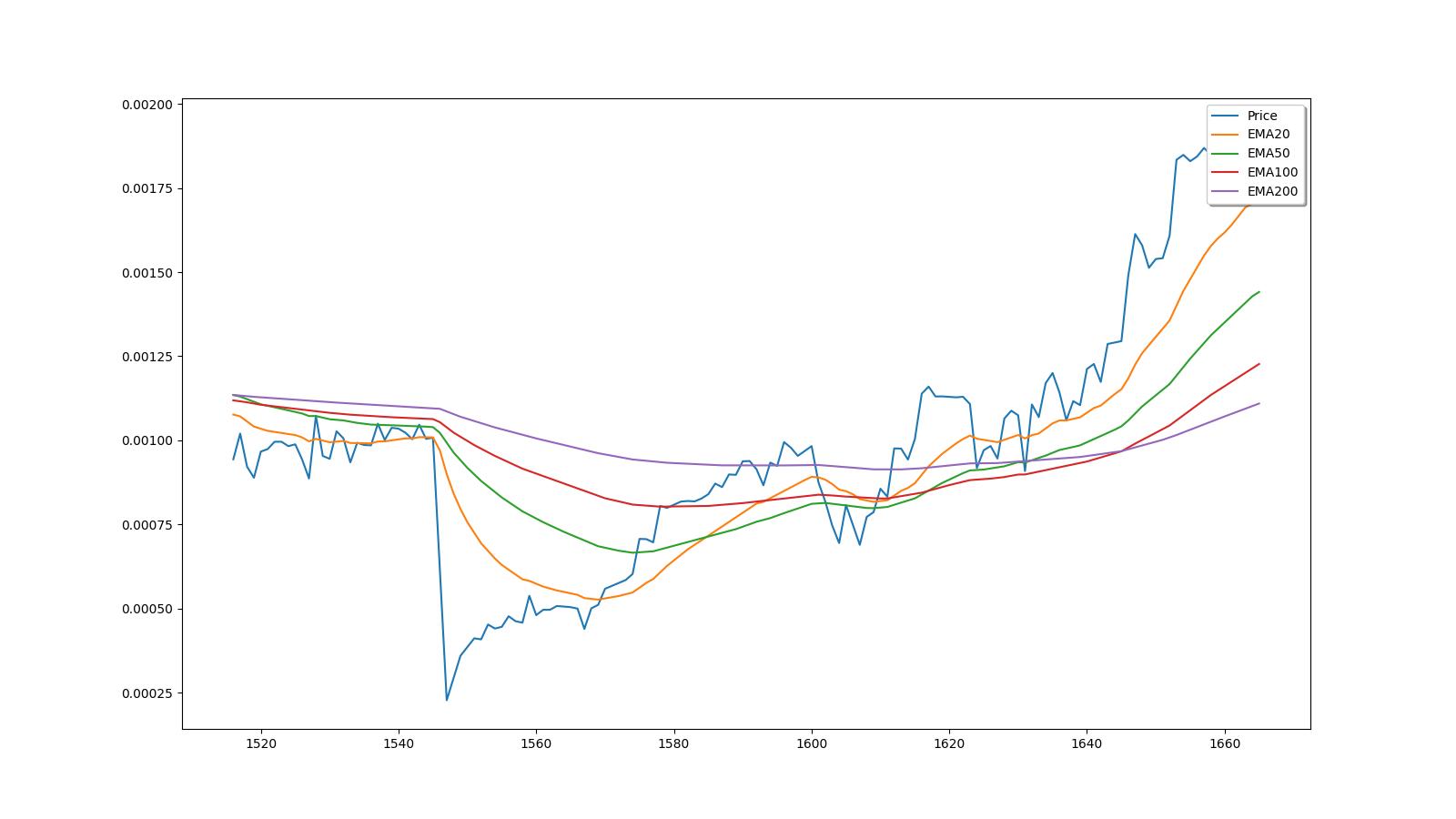 Polkarare Exponential Moving Averages