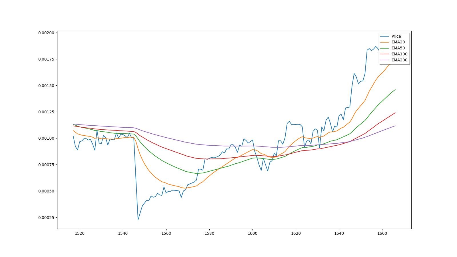 Polkarare Exponential Moving Averages