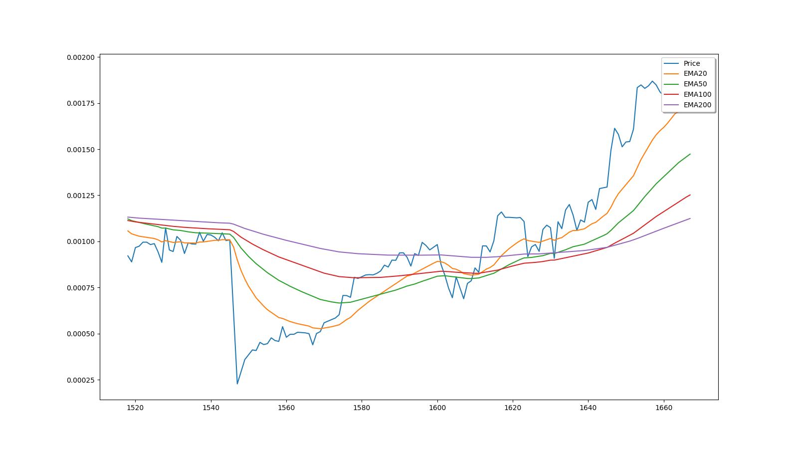 Polkarare Exponential Moving Averages