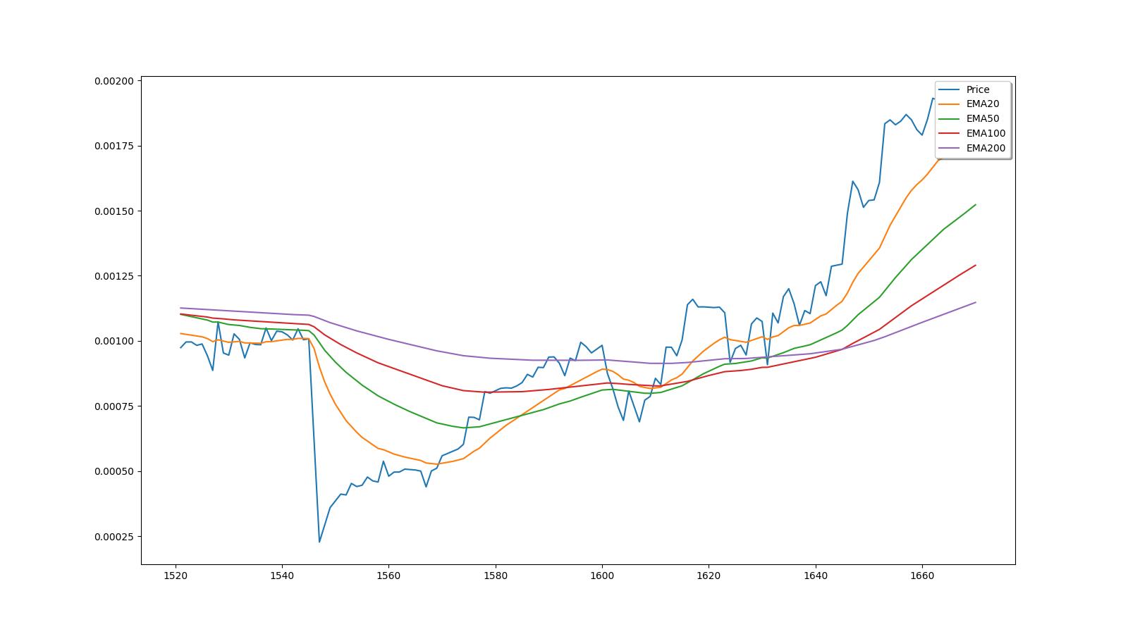 Polkarare Exponential Moving Averages