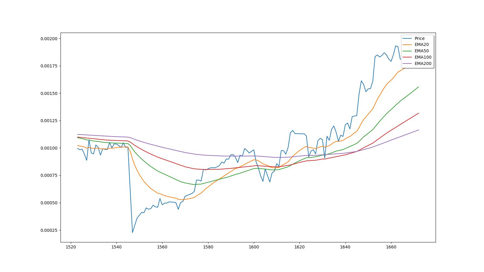Polkarare Exponential Moving Averages
