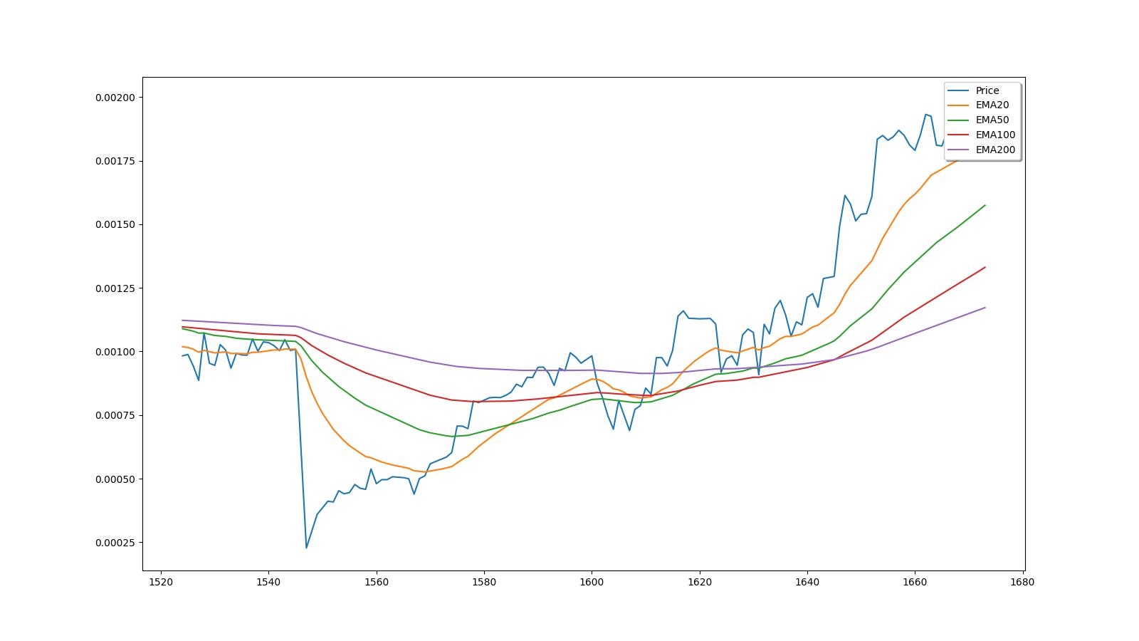 Polkarare Exponential Moving Averages