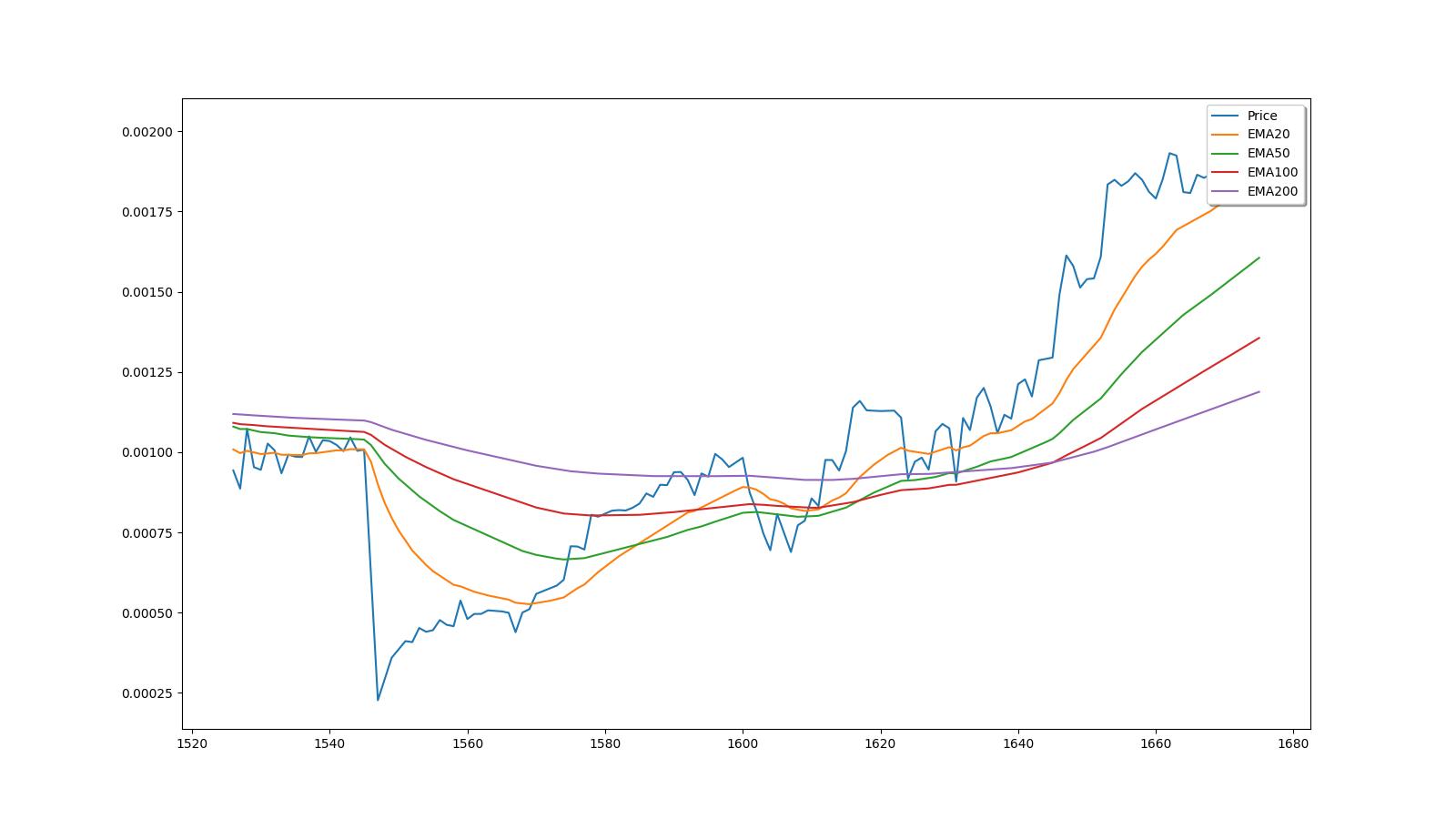 Polkarare Exponential Moving Averages