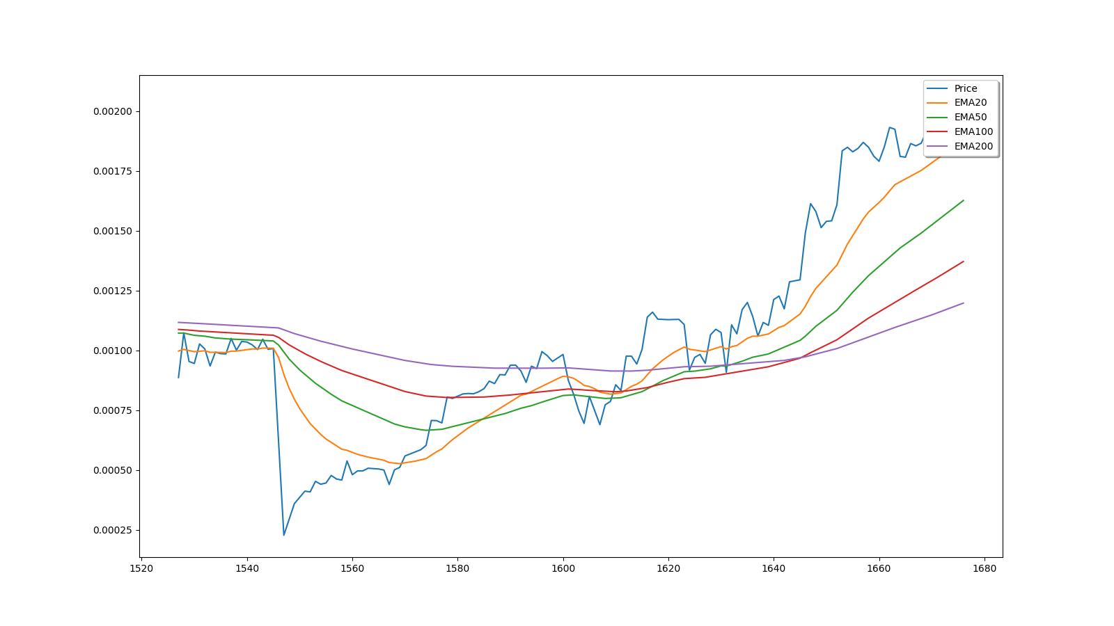 Polkarare Exponential Moving Averages