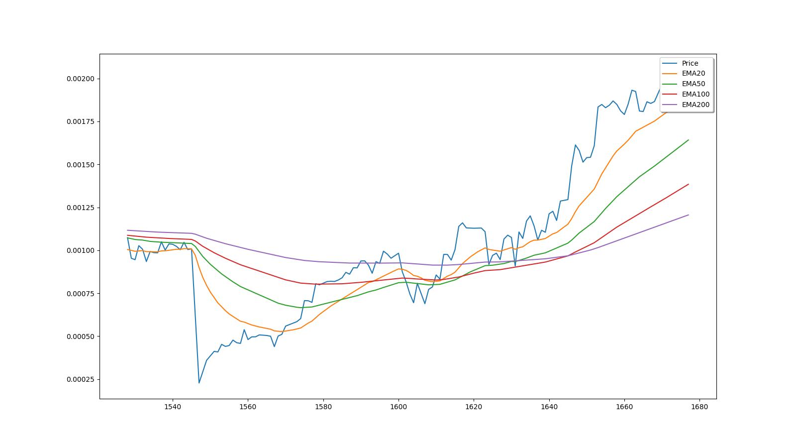 Polkarare Exponential Moving Averages