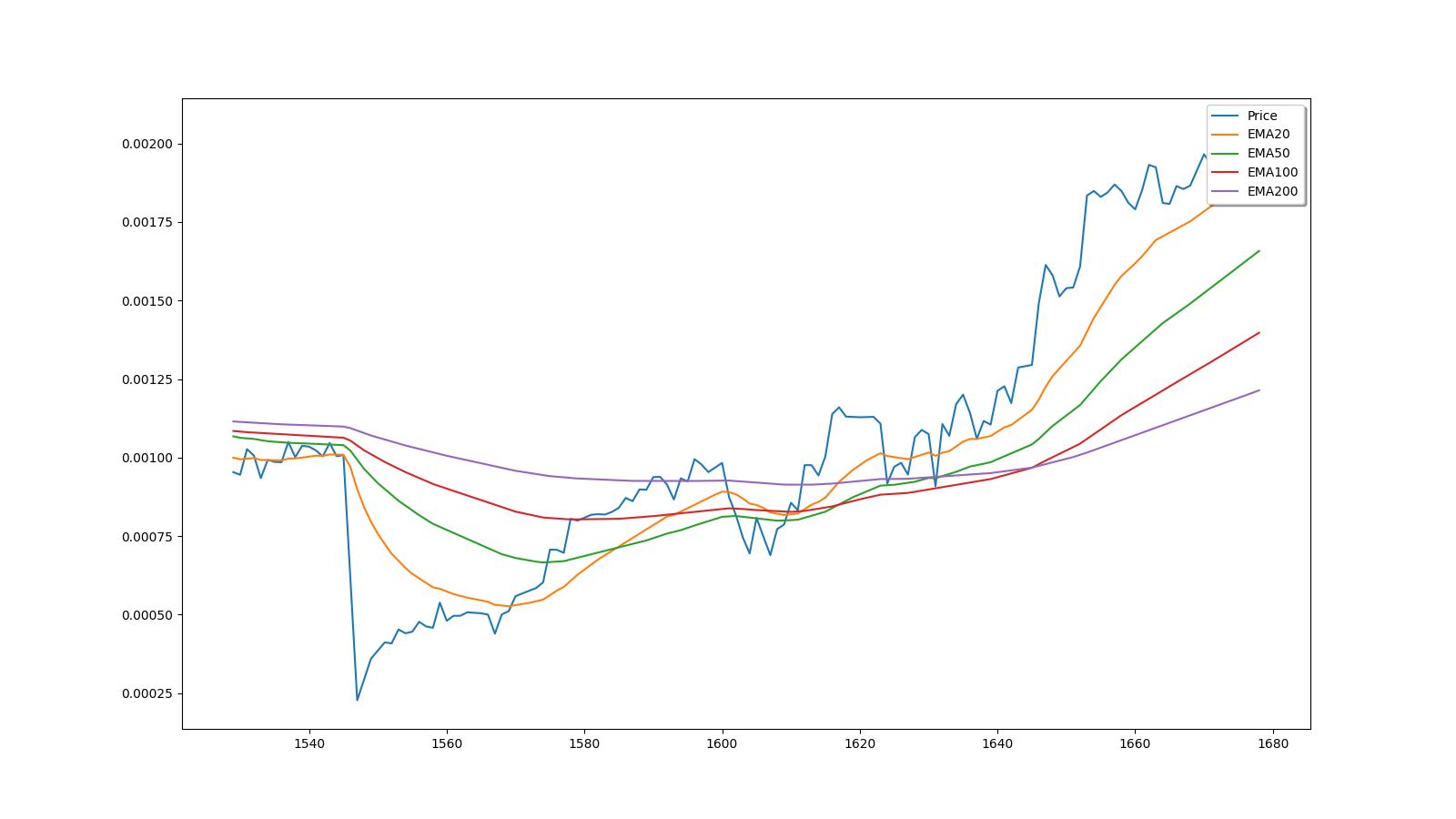 Polkarare Exponential Moving Averages
