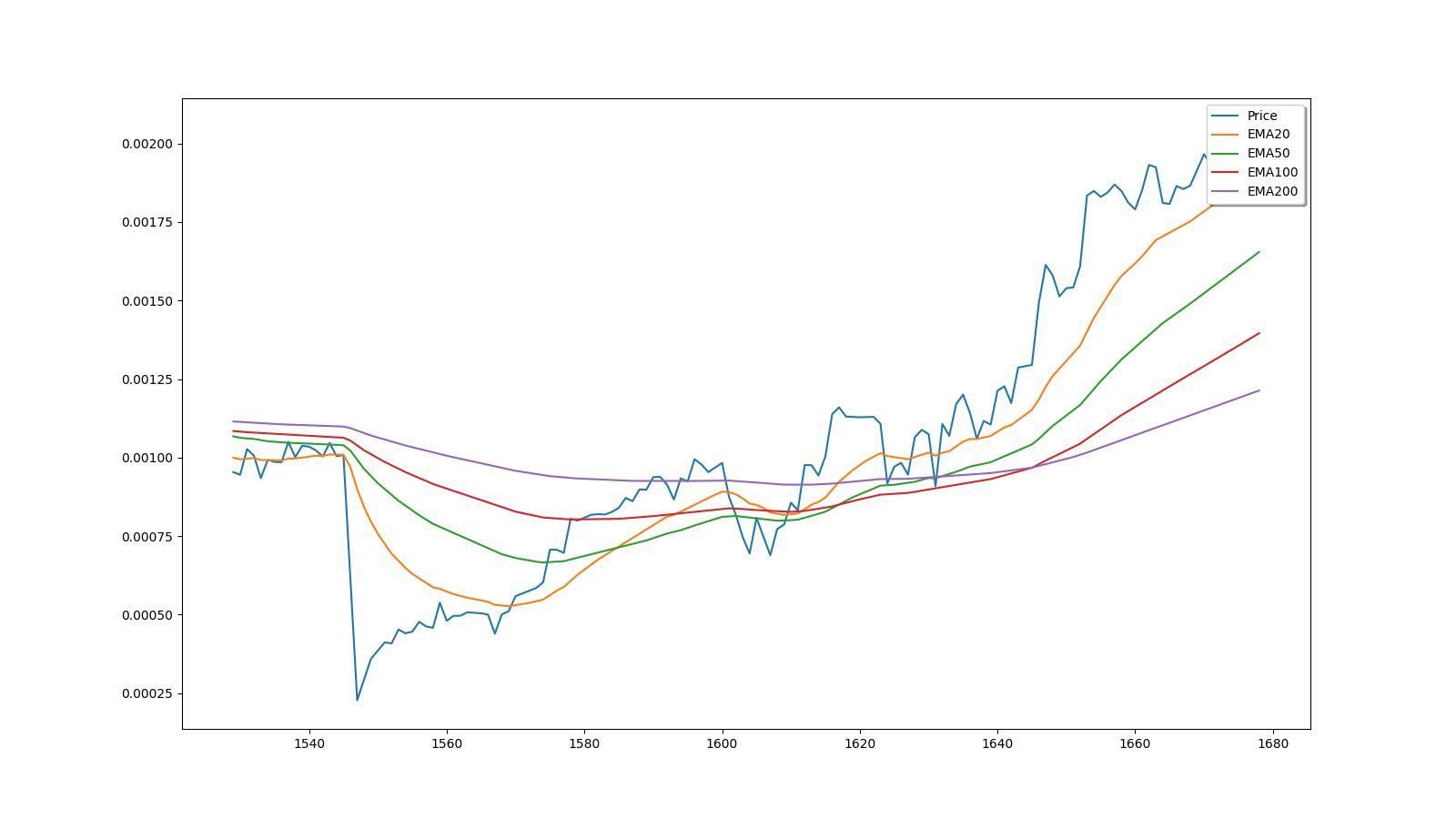 Polkarare Exponential Moving Averages