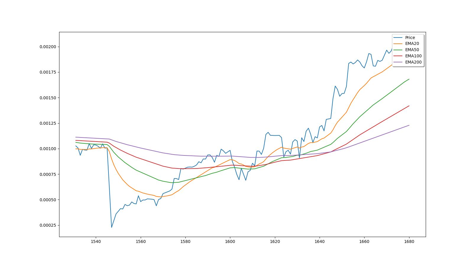 Polkarare Exponential Moving Averages