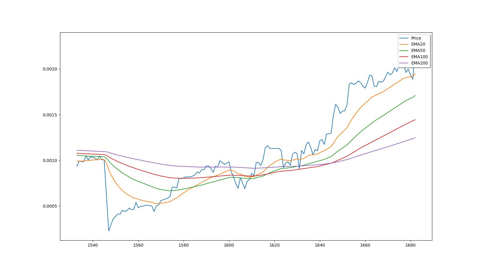 Polkarare Exponential Moving Averages
