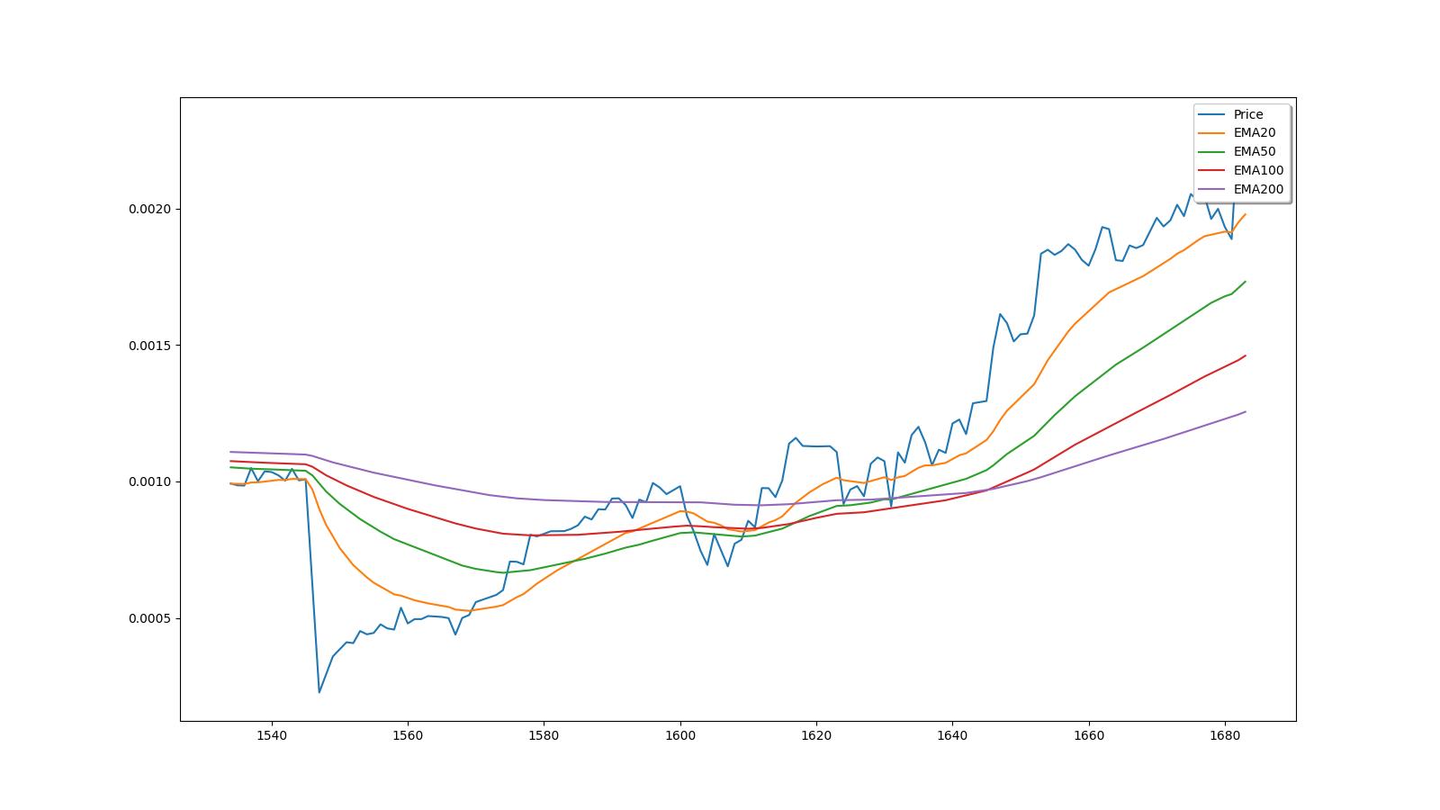 Polkarare Exponential Moving Averages