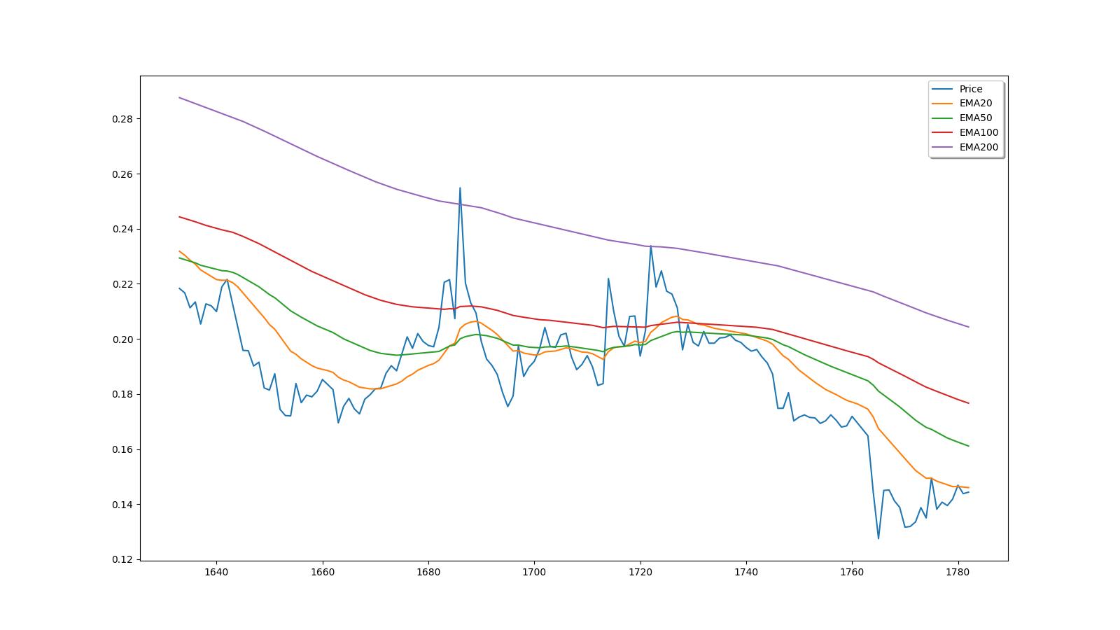 Polkastarter Exponential Moving Averages
