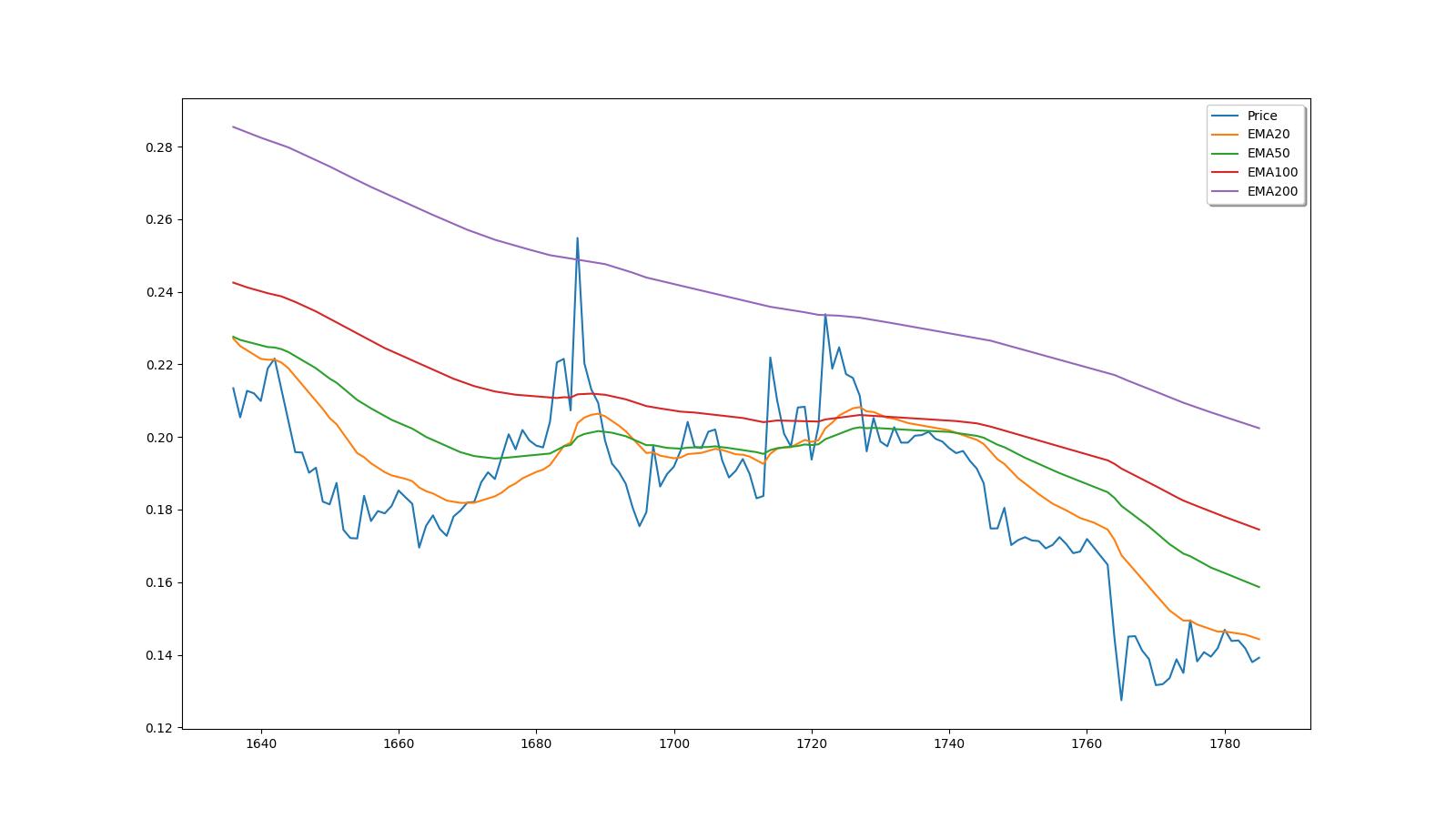Polkastarter Exponential Moving Averages