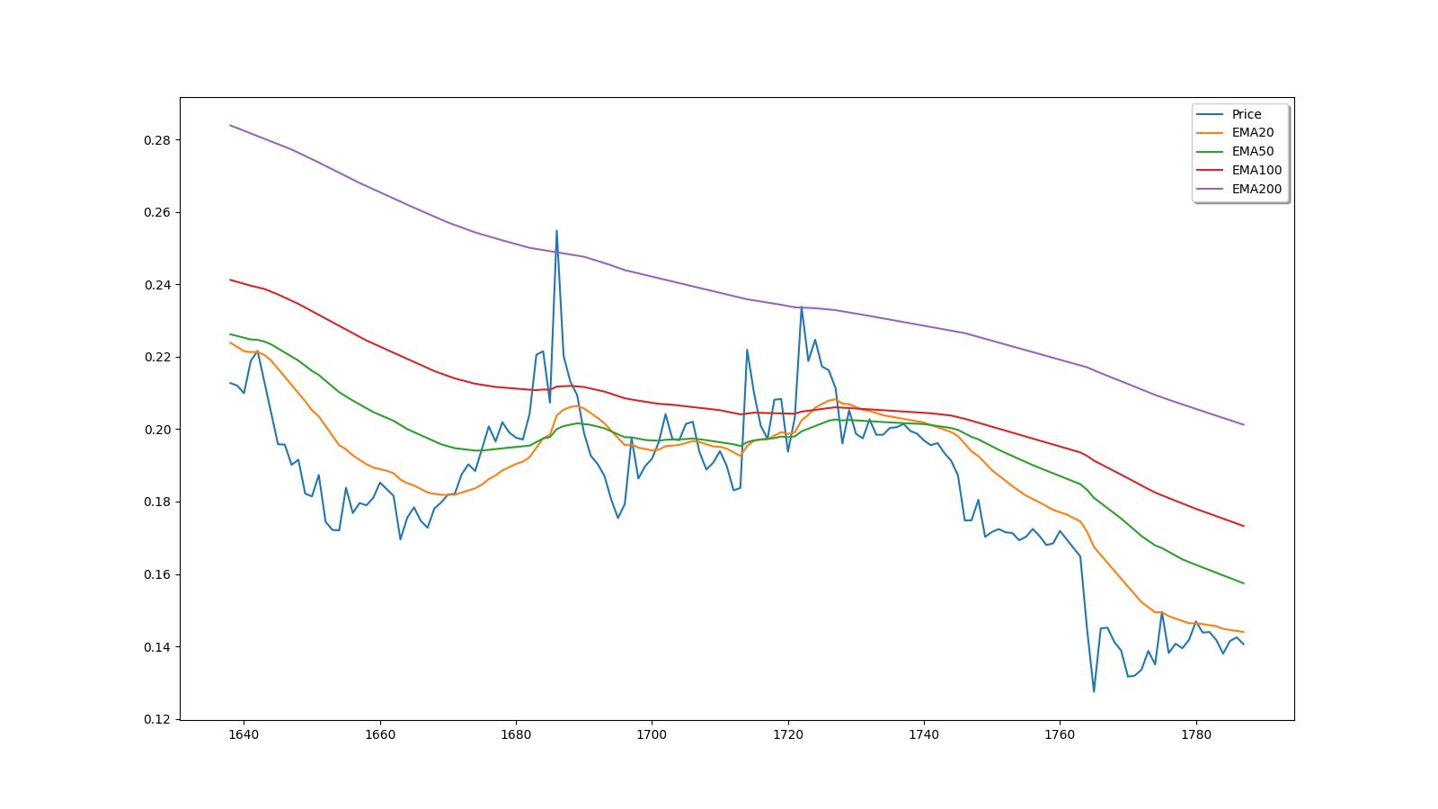 Polkastarter Exponential Moving Averages
