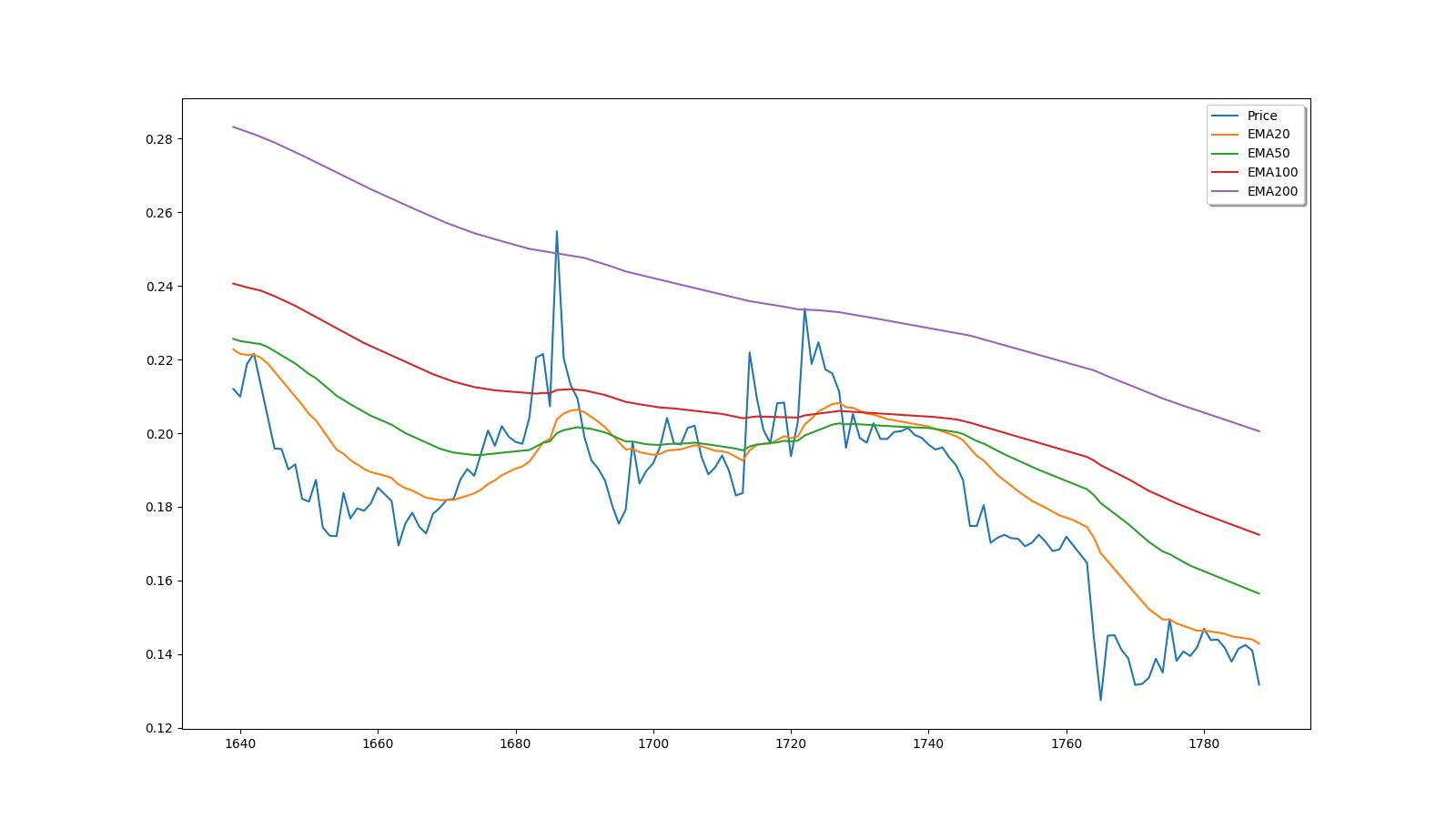 Polkastarter Exponential Moving Averages