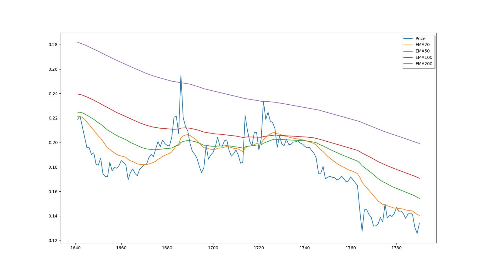 Polkastarter Exponential Moving Averages