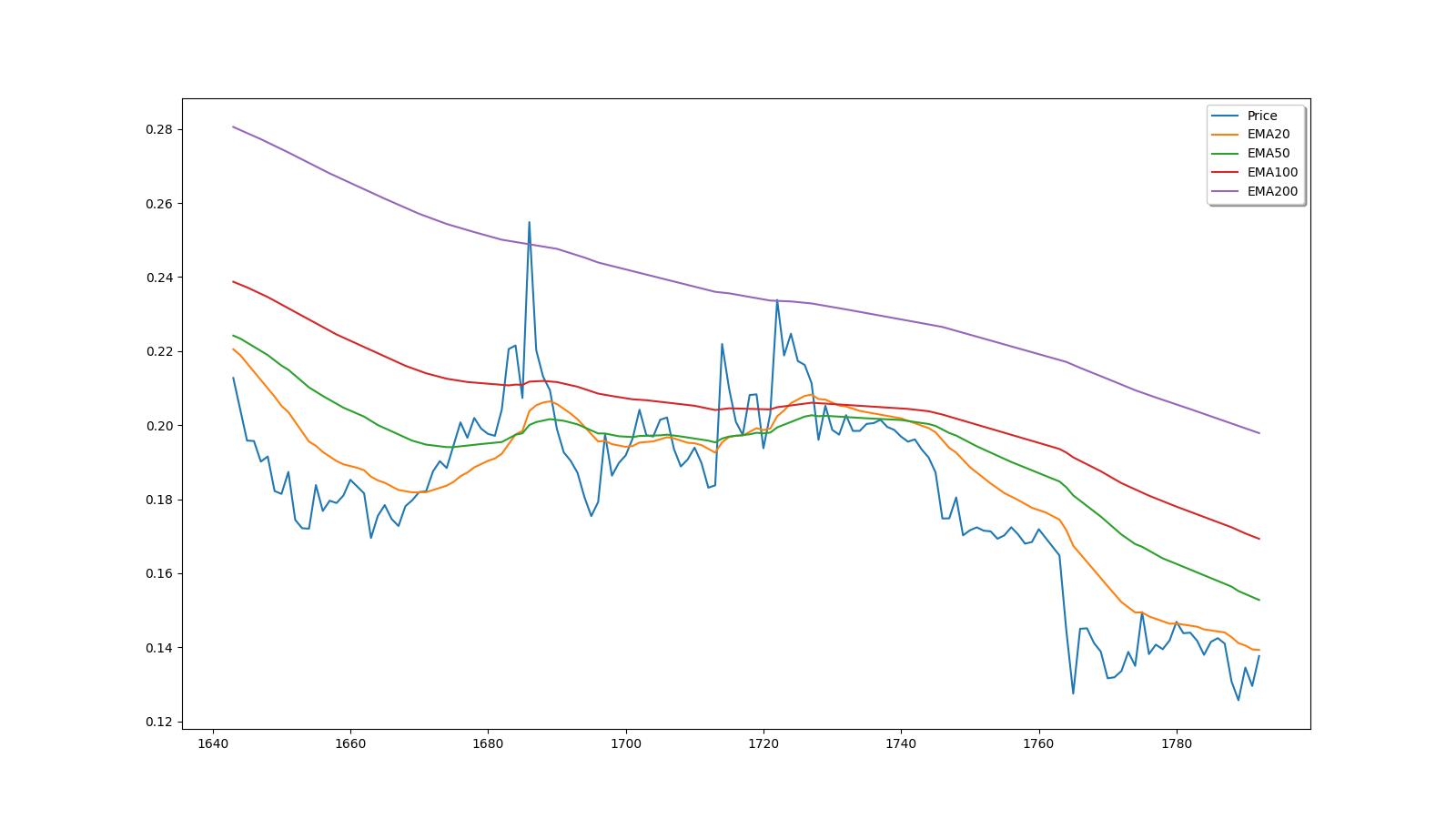 Polkastarter Exponential Moving Averages