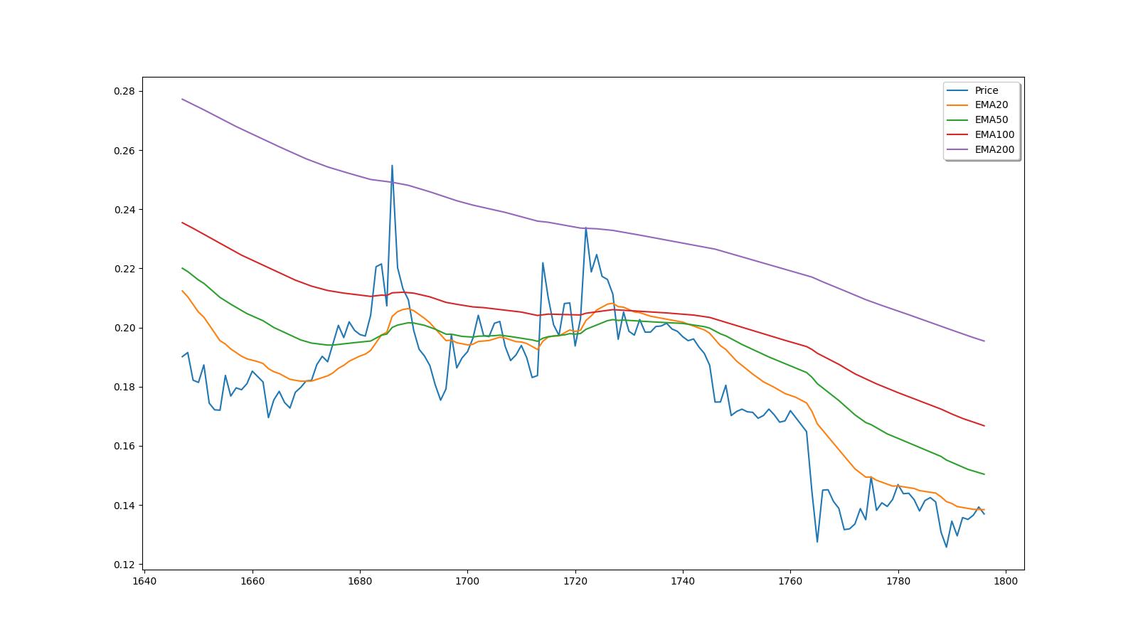 Polkastarter Exponential Moving Averages