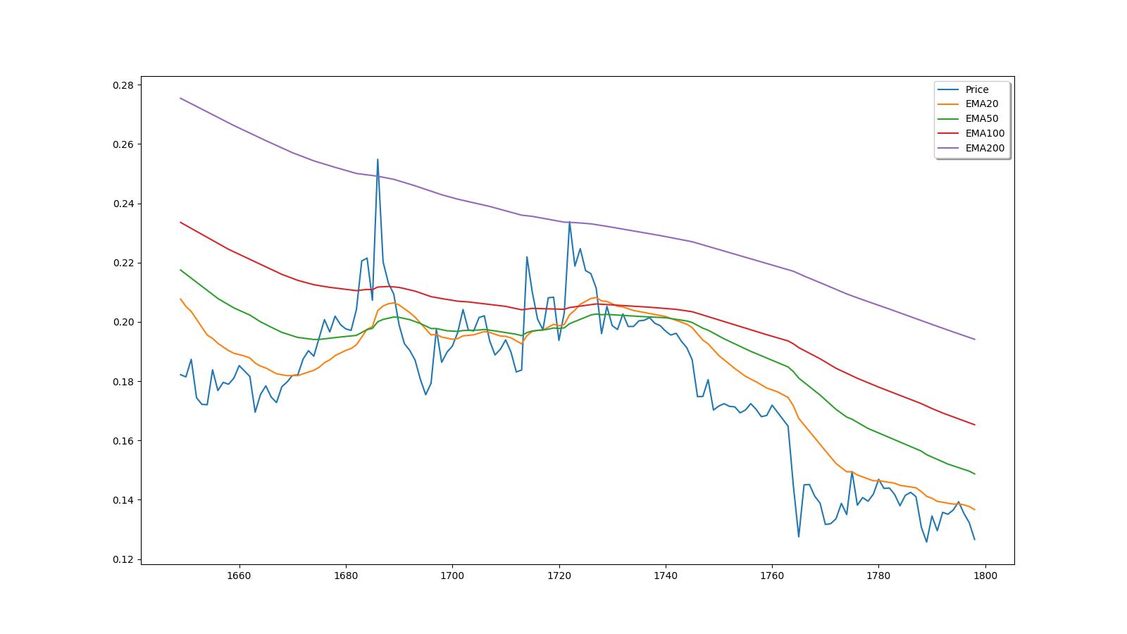 Polkastarter Exponential Moving Averages
