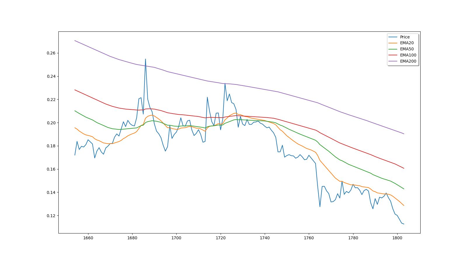 Polkastarter Exponential Moving Averages