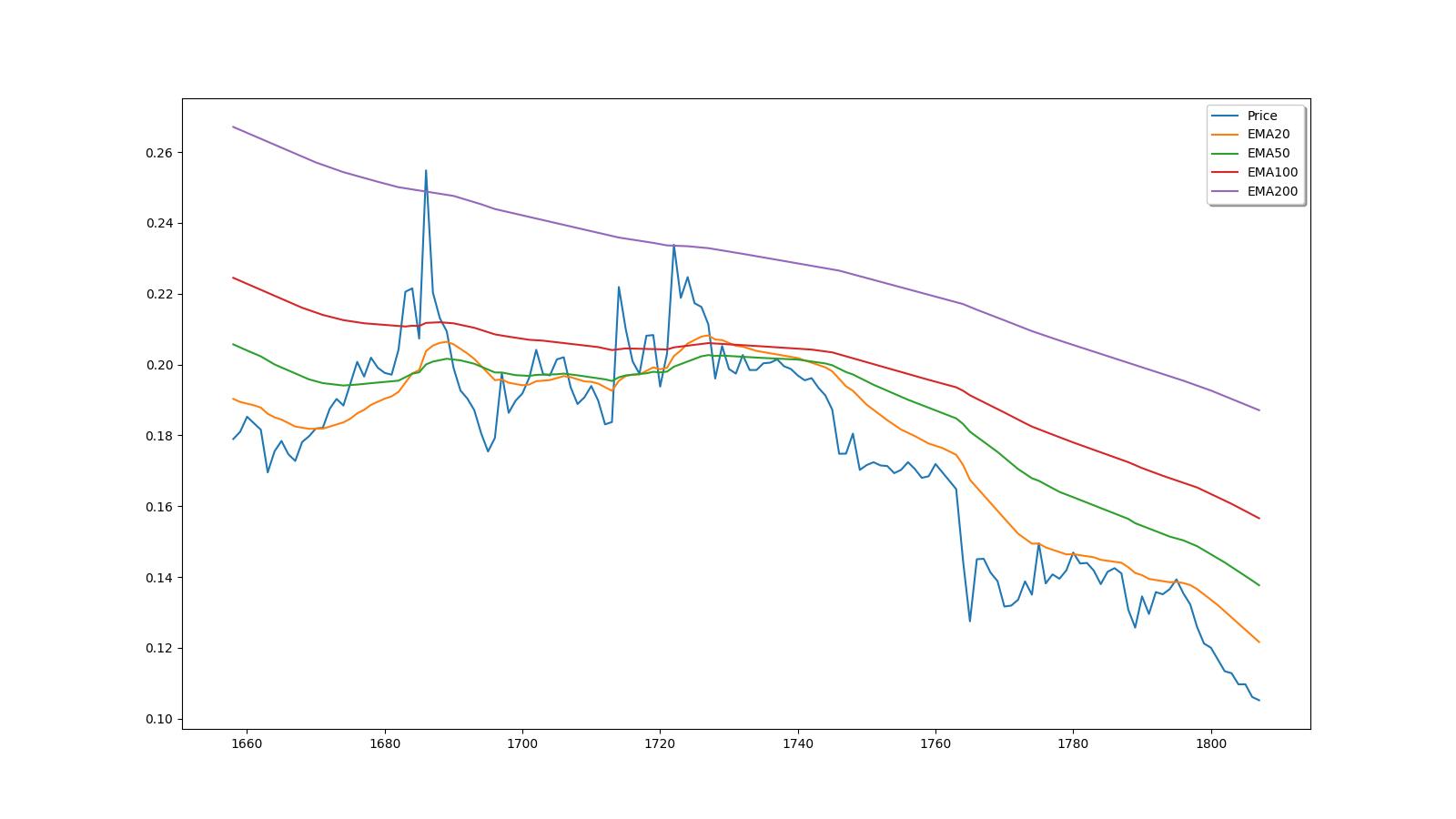 Polkastarter Exponential Moving Averages