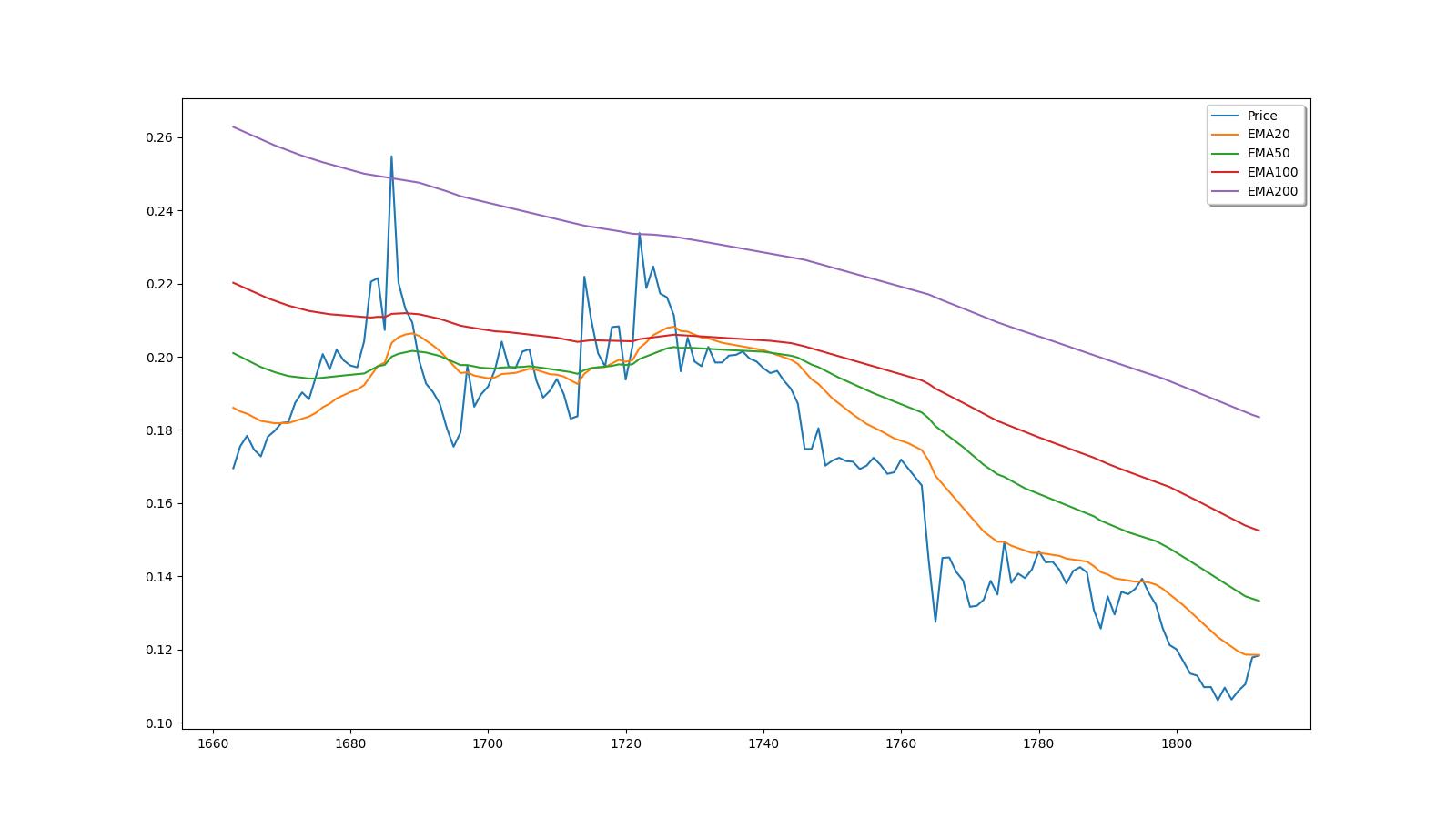 Polkastarter Exponential Moving Averages