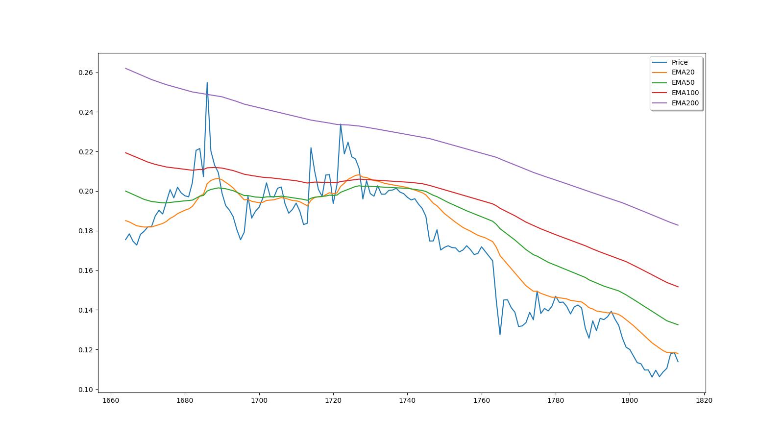 Polkastarter Exponential Moving Averages