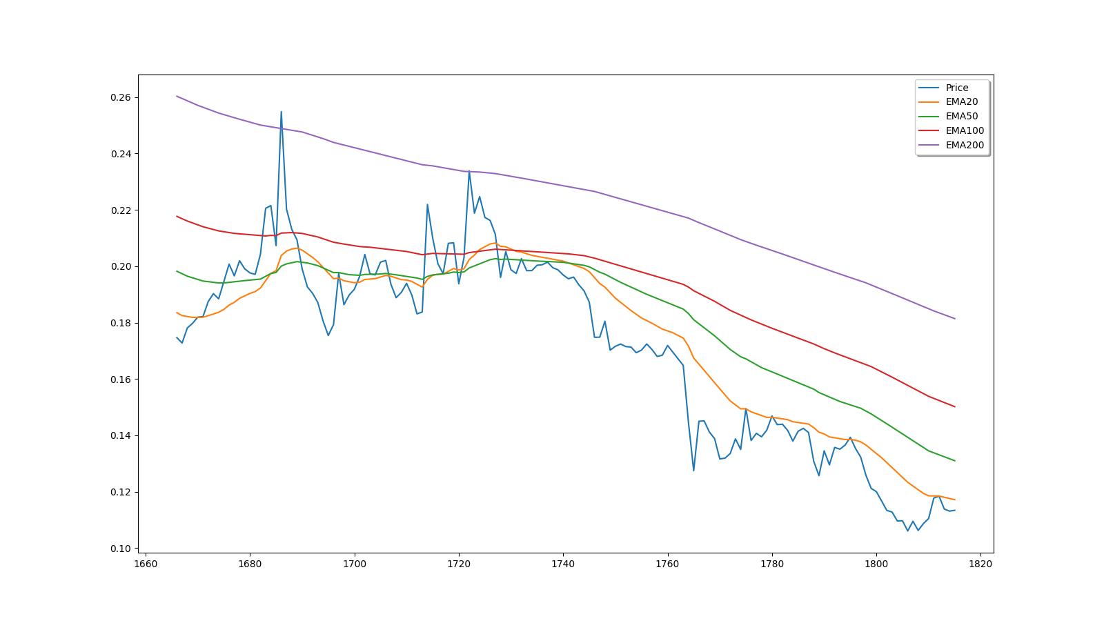 Polkastarter Exponential Moving Averages