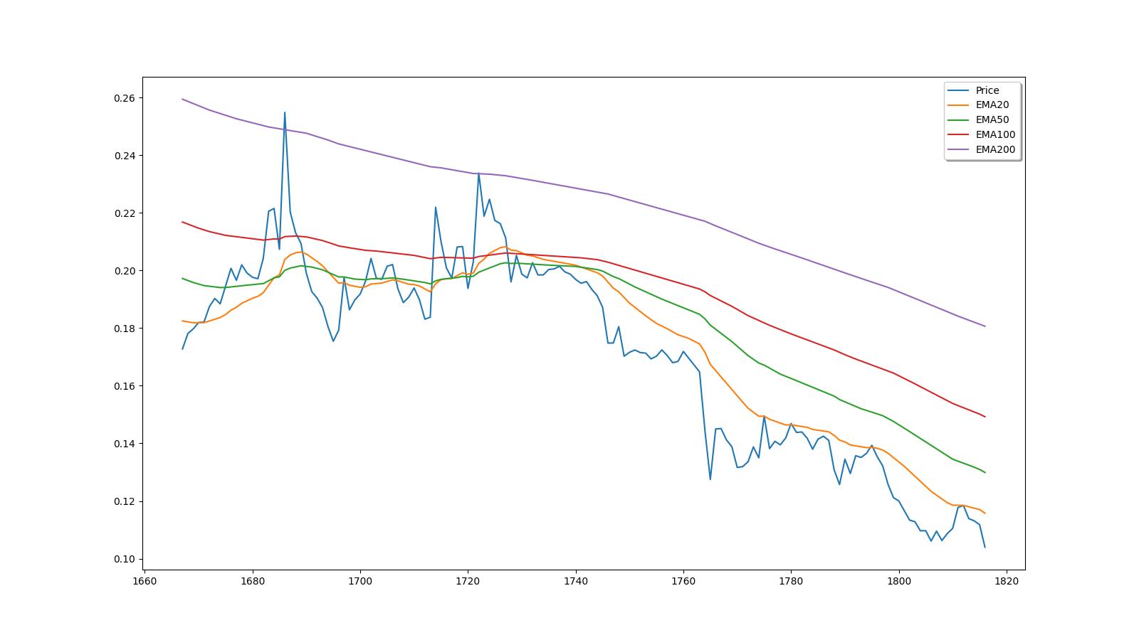 Polkastarter Exponential Moving Averages