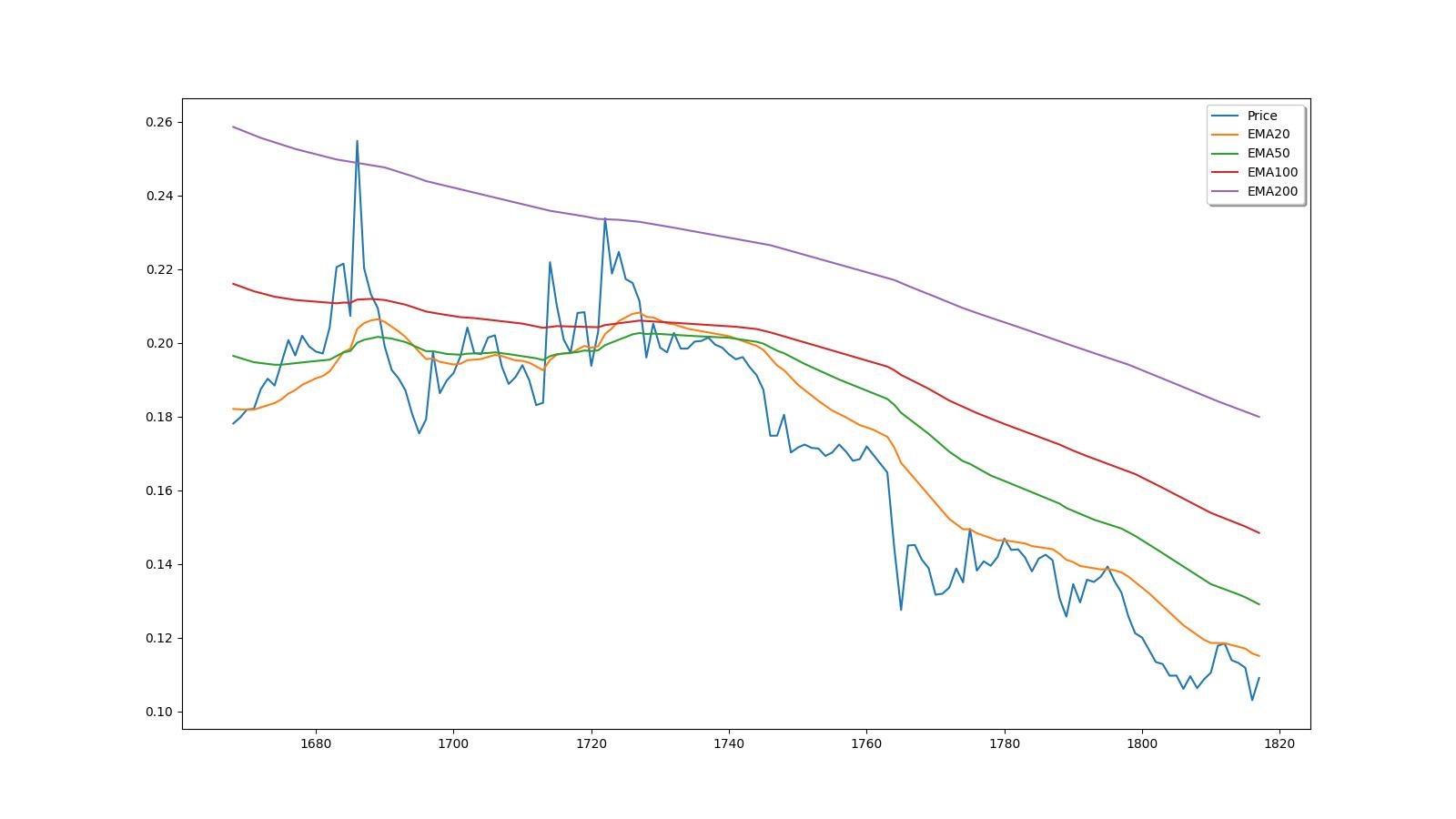 Polkastarter Exponential Moving Averages