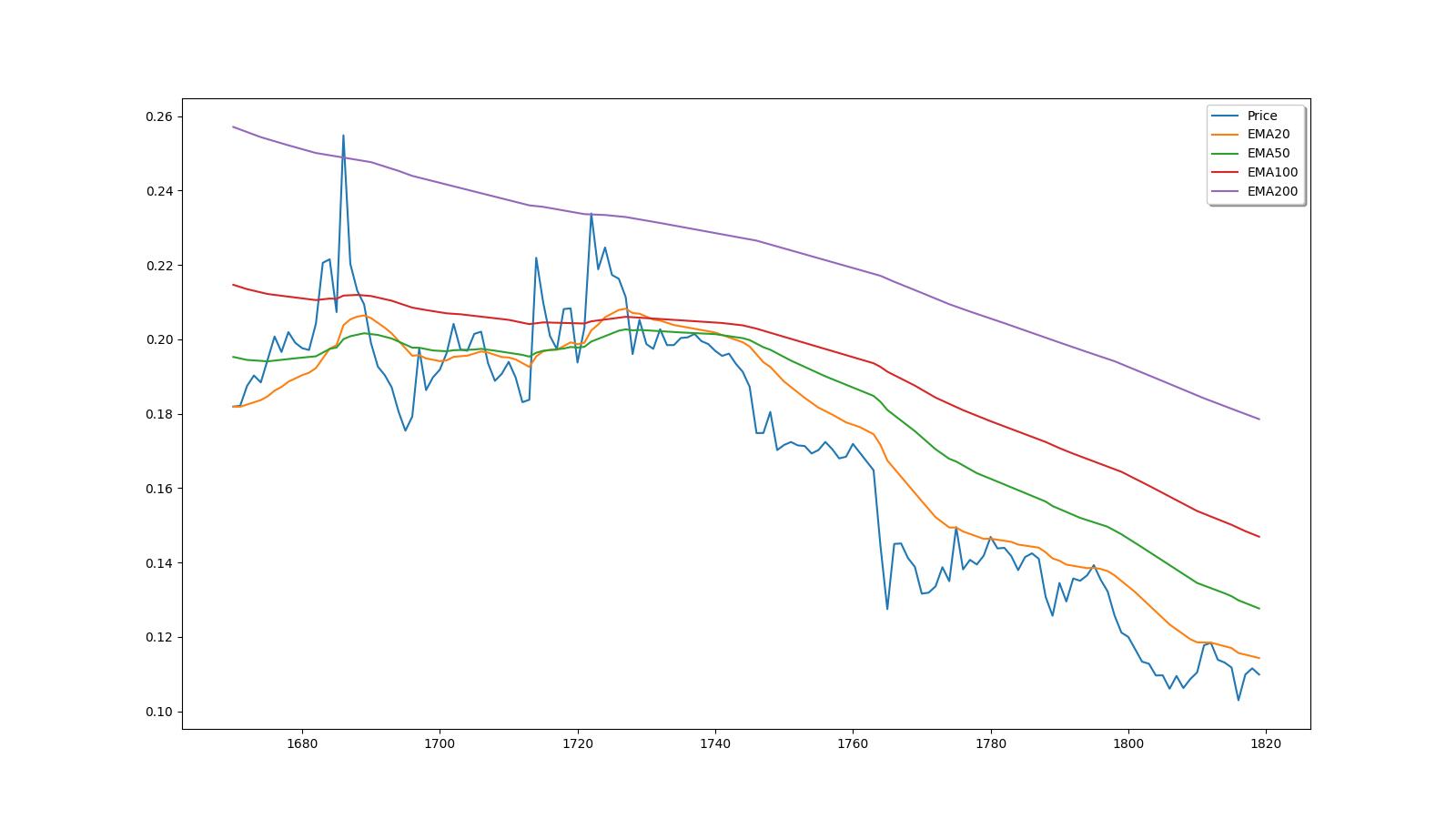 Polkastarter Exponential Moving Averages
