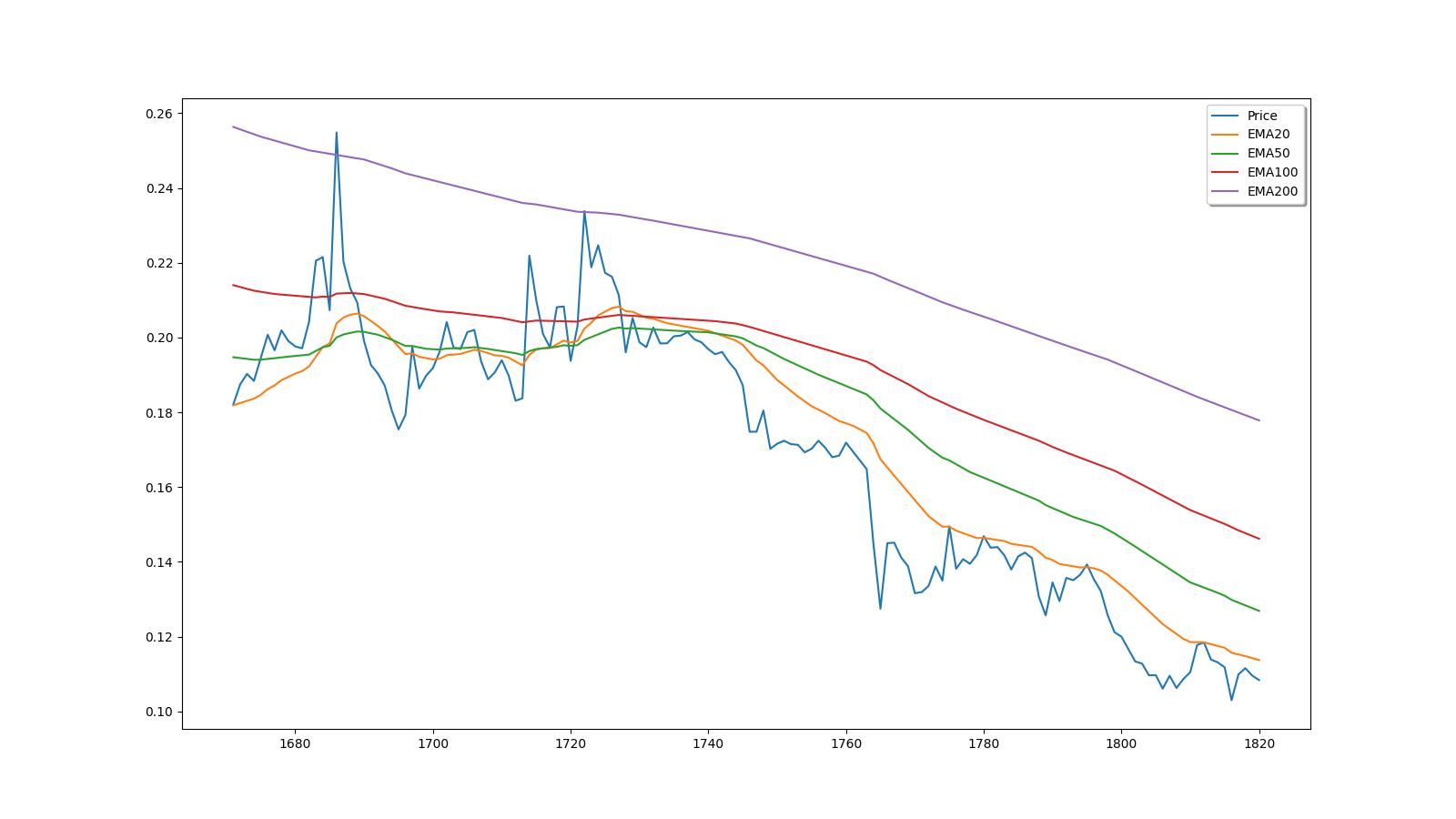 Polkastarter Exponential Moving Averages