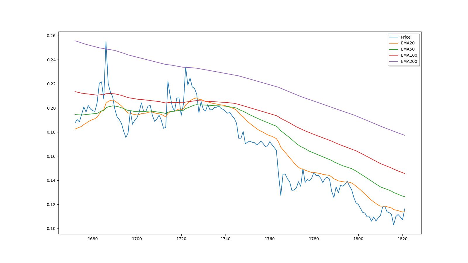 Polkastarter Exponential Moving Averages